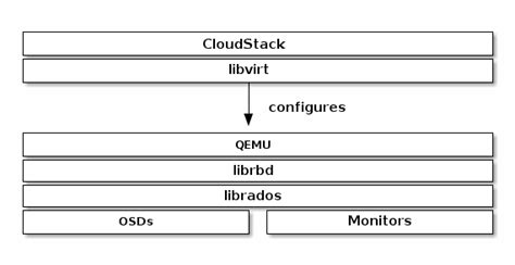 Block Devices And Cloudstack — Ceph Documentation