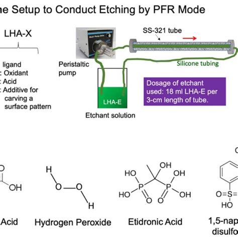 Schematic Of The Setup To Conduct Chemical Etching Using The Plug Flow Download Scientific