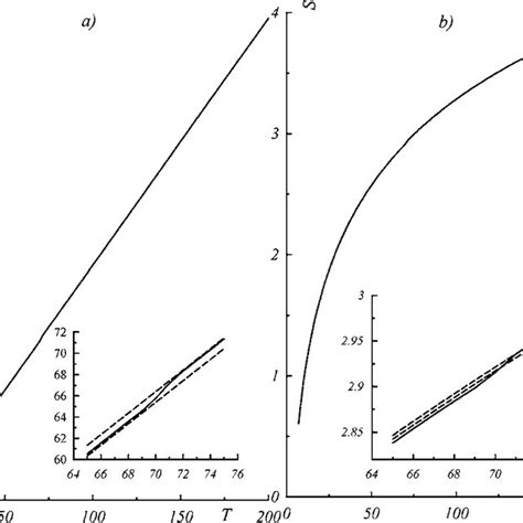 A Mean Energy And B Entropy For Parameters V 1 04 V 2 04 1