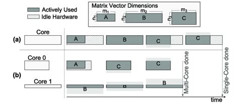 Operations Of The A Single Core Accelerator And B Multi Core