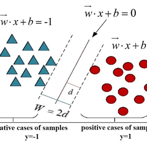 svm classification model diagram download scientific diagram