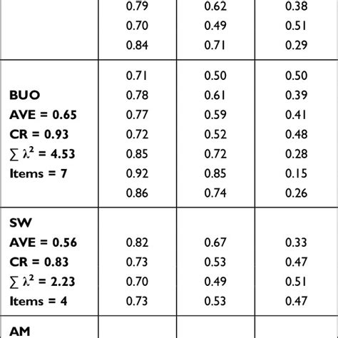 The Hypothesized Structural Framework Download Scientific Diagram