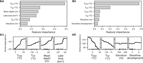 Variable Importance For The Most Parsimonious A Ice On And B