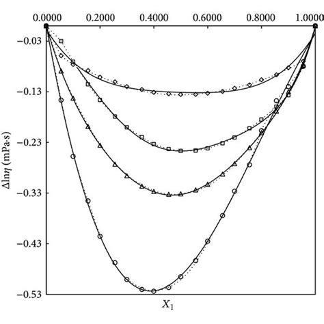 Plot Of Viscosity Deviations Δ η Against Mole Fraction Of
