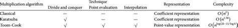 Comparison Of The Well Known Polynomial Multiplication Algorithms