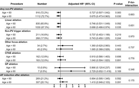 The Associations Between Substrate Modification Induction Test And