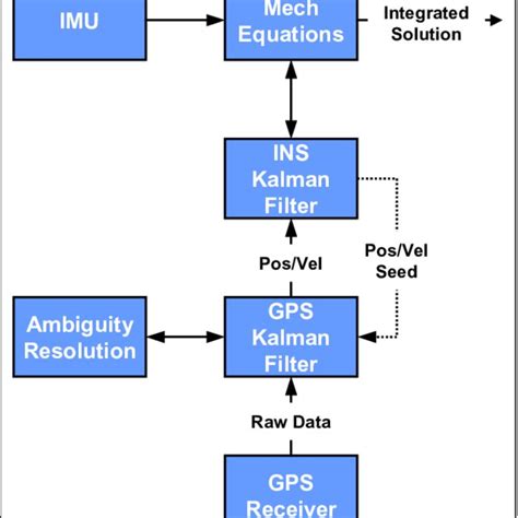 pdf integration of gps and ins using float ambiguities with
