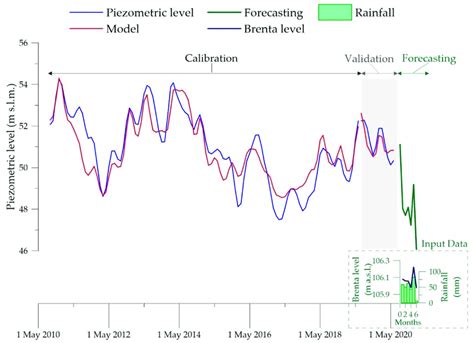 Forecasting Simulation Of 6 Months Using Fictitious Rainfall And Download Scientific Diagram