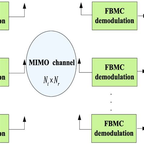 The Mimo System Model Download Scientific Diagram