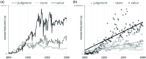 Evaluative Concepts A Smoothed Data Indicate A Consistent Increase