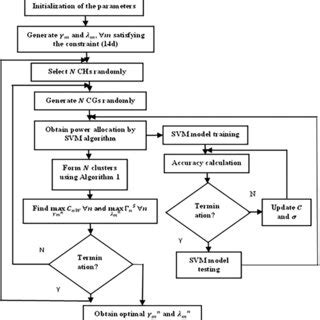 Flowchart Illustrating The Workflow Of Our Proposed Resource Allocation