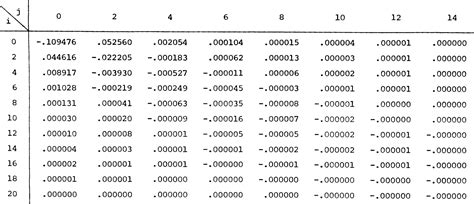 table 4 from chebyshev polynomials in the solution of ordinary and