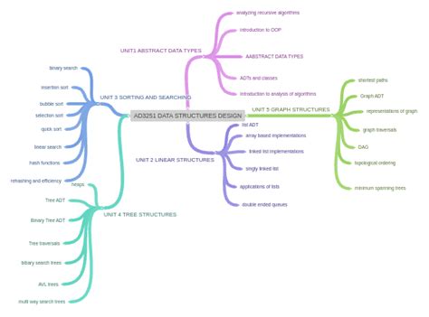 Ad3251 Data Structures Design Coggle Diagram