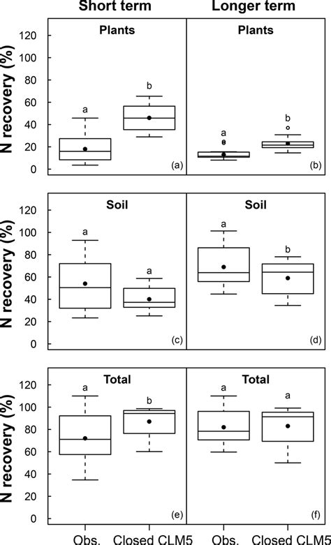 Boxplot Showing The Mean Filled Dot Median Horizontal Line 1st Download Scientific