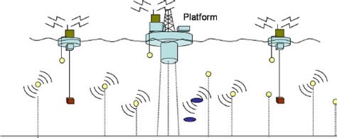 One Possible Approach To Node Deployment Download Scientific Diagram