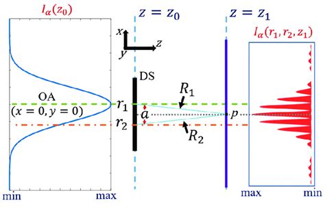 1 Schematic To Illustrate The Interferometric Measurement Strategy To Download Scientific