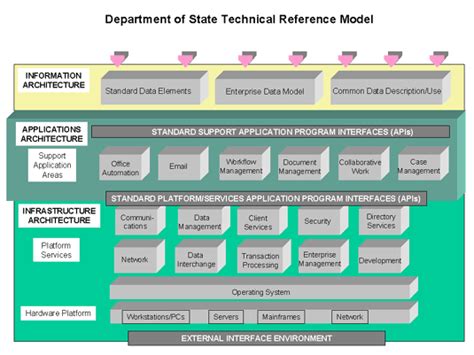 Information Technology Architecture Web Application Architecture What