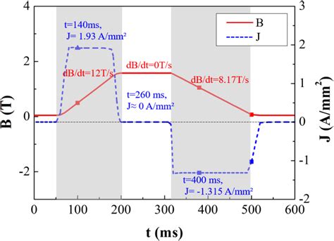 Surface Eddy Current Density As A Function Of Time Download Scientific Diagram