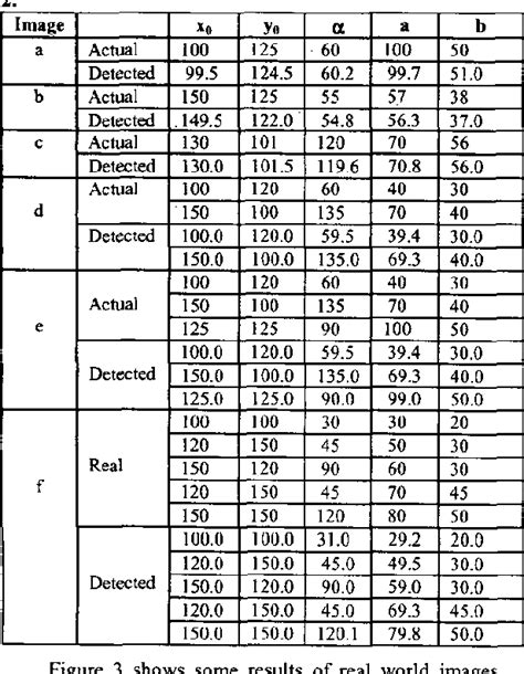 Figure 3 From A New Efficient Ellipse Detection Method Semantic Scholar