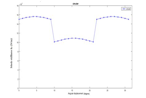 How To Do Mesh Stiffness Analysis In Ansys Work Bench Researchgate