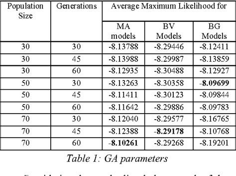 Table 1 From Evolving The Structure Of Hidden Markov Models For Micro Aneurysms Detection