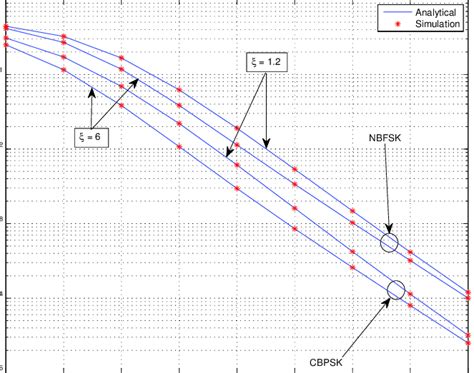 Average Ber Of Different Binary Modulation Schemes Showing Impact Of