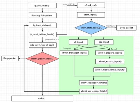 Xfrm框架 Workspace