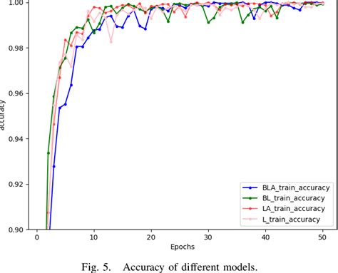 Figure 5 From Double Layer Detection Of Internal Threat In Enterprise Systems Based On Deep