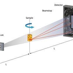 Schematic Of The Laboratory Diffraction Contrast Tomography LabDCT Download Scientific