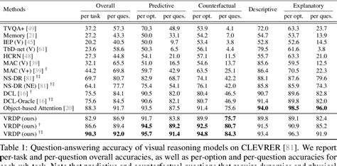 table 1 from dynamic visual reasoning by learning differentiable physics models from video and