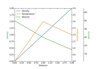 artista do eixo Matplotlib Visualização Python