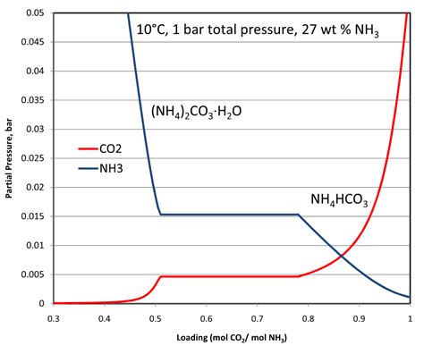 Phase Diagrams For Ternary Salt Solutions Phasediagram