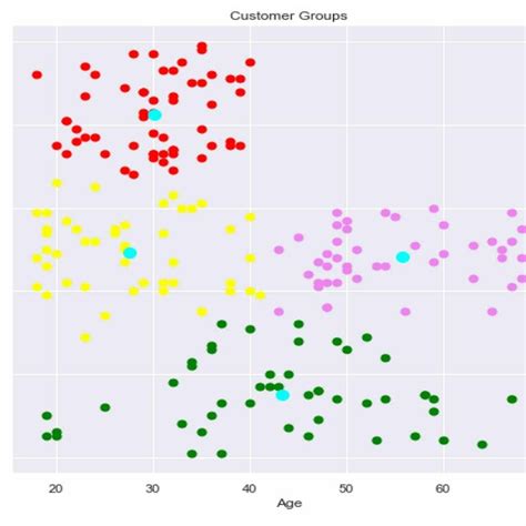 Pdf Customer Segmentation Of Shopping Mall Users Using K Means Clustering