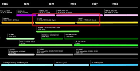 Micron Teases GDDR7 At 32Gbps Memory For 2024 GDDR7 At 36Gbps In 2026