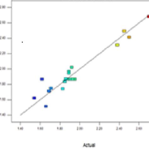 Prediction Vs Experimental Download Scientific Diagram