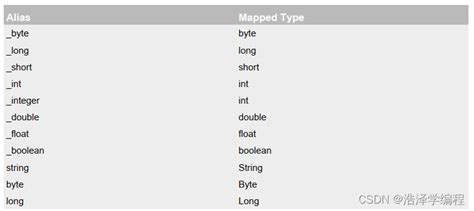 初识mybatis（搭建mybatis、简单增删改查、核心配置文件讲解及获取参数值） 阿里云开发者社区