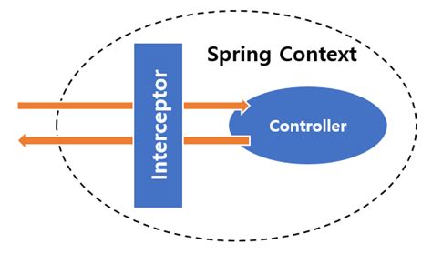Spring Mvc Interceptor 더블에스 Devlog