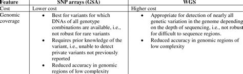 Pros And Cons Of Arrays Vs Whole Genome Sequencing 51 543 Download