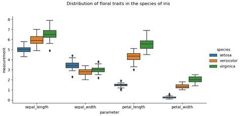 Python Create A Single Legend For Multiple Seaborn Plots Stack Overflow
