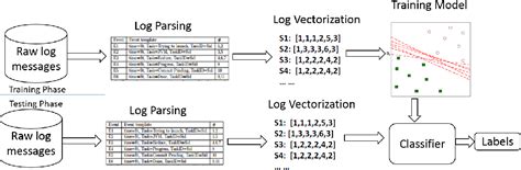 Figure 2 From Anomaly Detection By Mining Console Logs Semantic Scholar