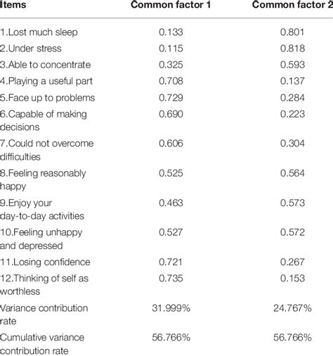 Factor Load Of The Exploratory Factor Analysis For Ghq 12 N 2265 Download Scientific Diagram