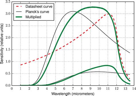 The Mct Sensor Sensitivity Curve Over Wavelength Was Taken From Its