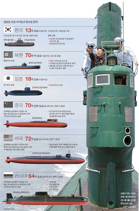13 대 70 잠수함 열세지만 5년 뒤 우리도 Slbm 갖는다 중앙일보