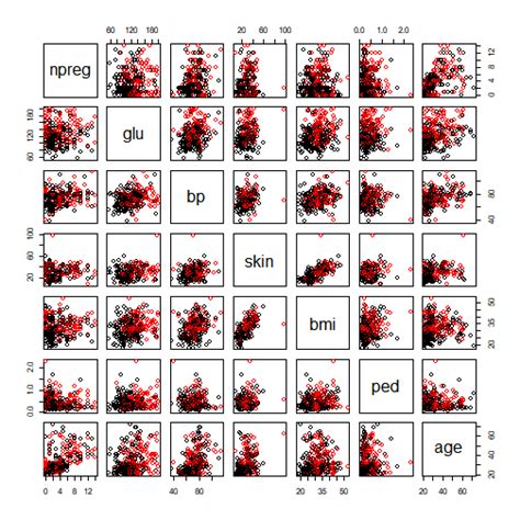 r exercises logistic regression in r solutions