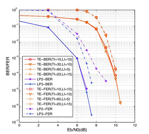 Ber Solid Lines And Fer Dot Dashed Lines Performance Comparison Download Scientific Diagram