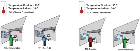 Frontiers Artificial Intelligence For Efficient Thermal Comfort