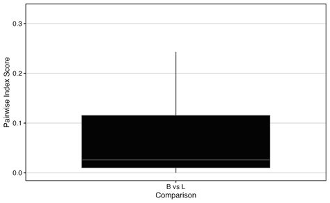 Quantifying Clonal Bias • Screpertoire