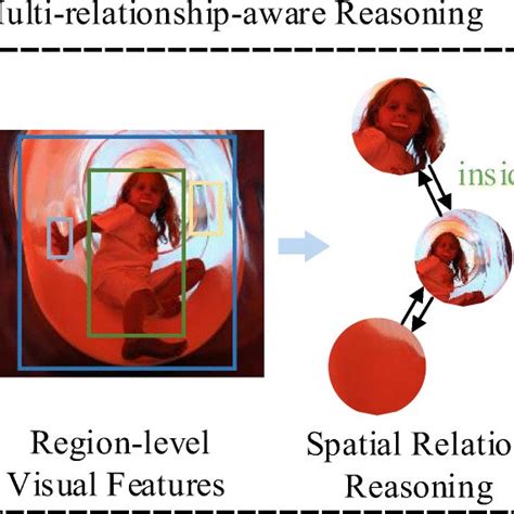 Illustration Of Multi Relationship Aware Reasoning Image Download Scientific Diagram