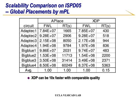 Ppt Constraint Driven Large Scale Circuit Placement Algorithms