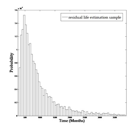 Applied Sciences Free Full Text Bayesian Estimation Of Residual Life For Weibull Distributed